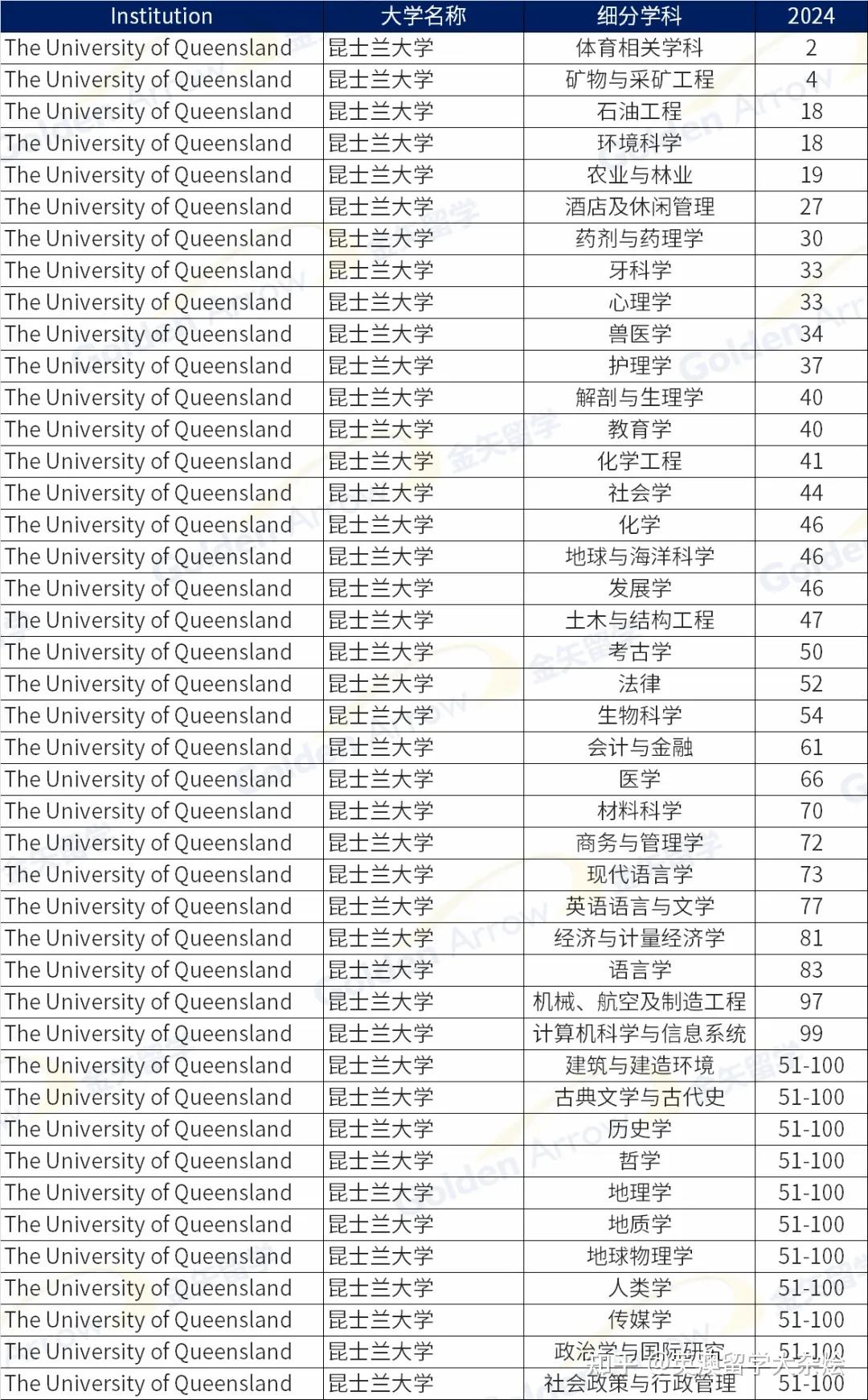 澳洲八大进入2024QS世界大学学科排名Top100专业汇总 - 知乎