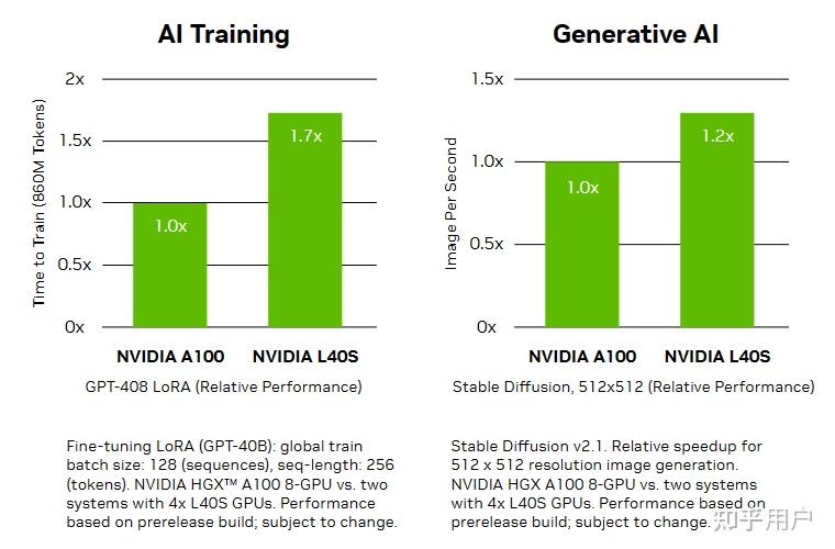英伟达发布世界最强 AI 芯片 H200，性能飙升90%，Llama 2 推理速度翻倍，有何重要意义？ - 知乎