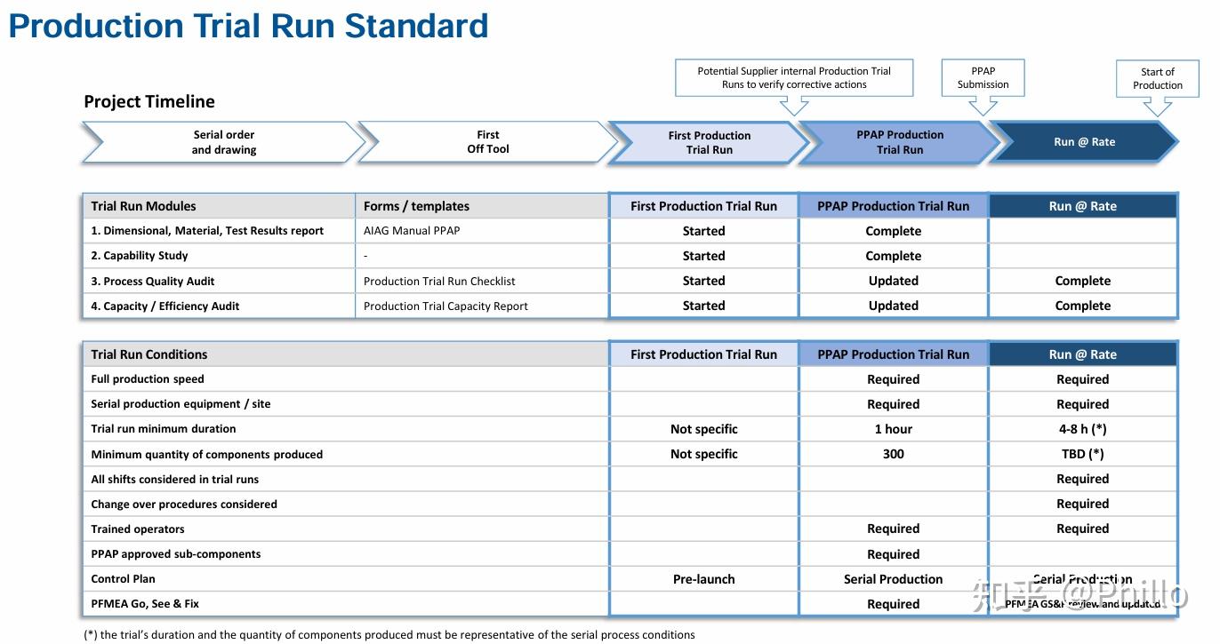 run rate生产 和ppap试产有啥区别 - 知乎