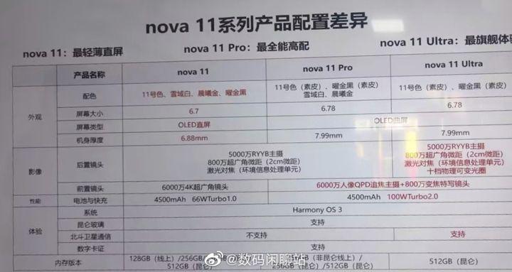 顶配独享卫星通信+可变光圈 都有昆仑玻璃 华为nova11系列全曝光 - 知乎