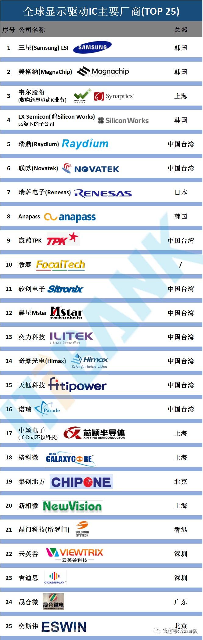显示驱动IC TOP25及其详细报告 - 知乎