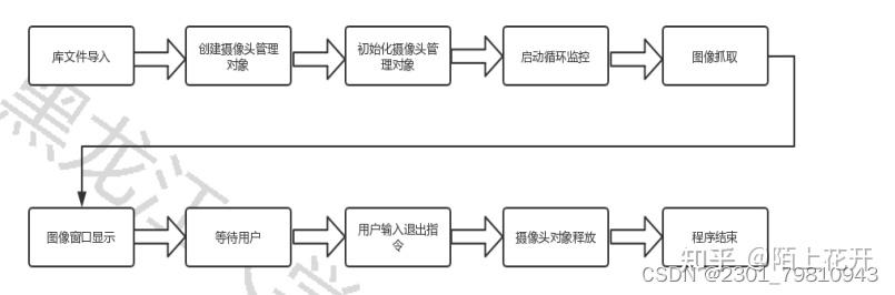 基于opencv和python的人脸识别签到系统设计与实现 知乎