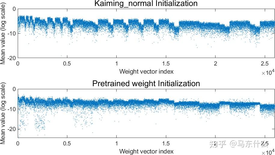 Gradient Centralization: A New Optimization Technique for Deep Neural Networks - 知乎