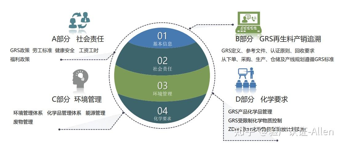 GRS认证是什么？如何申请GRS认证？ - 知乎