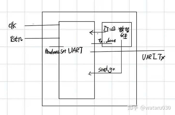 基于FPGA的UART_Tx 串口发送 - 知乎