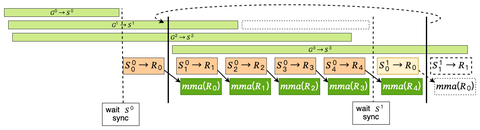 Triton到SASS（5）：Software Pipelining入门 - 知乎