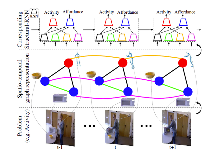 Structural-RNN - 知乎
