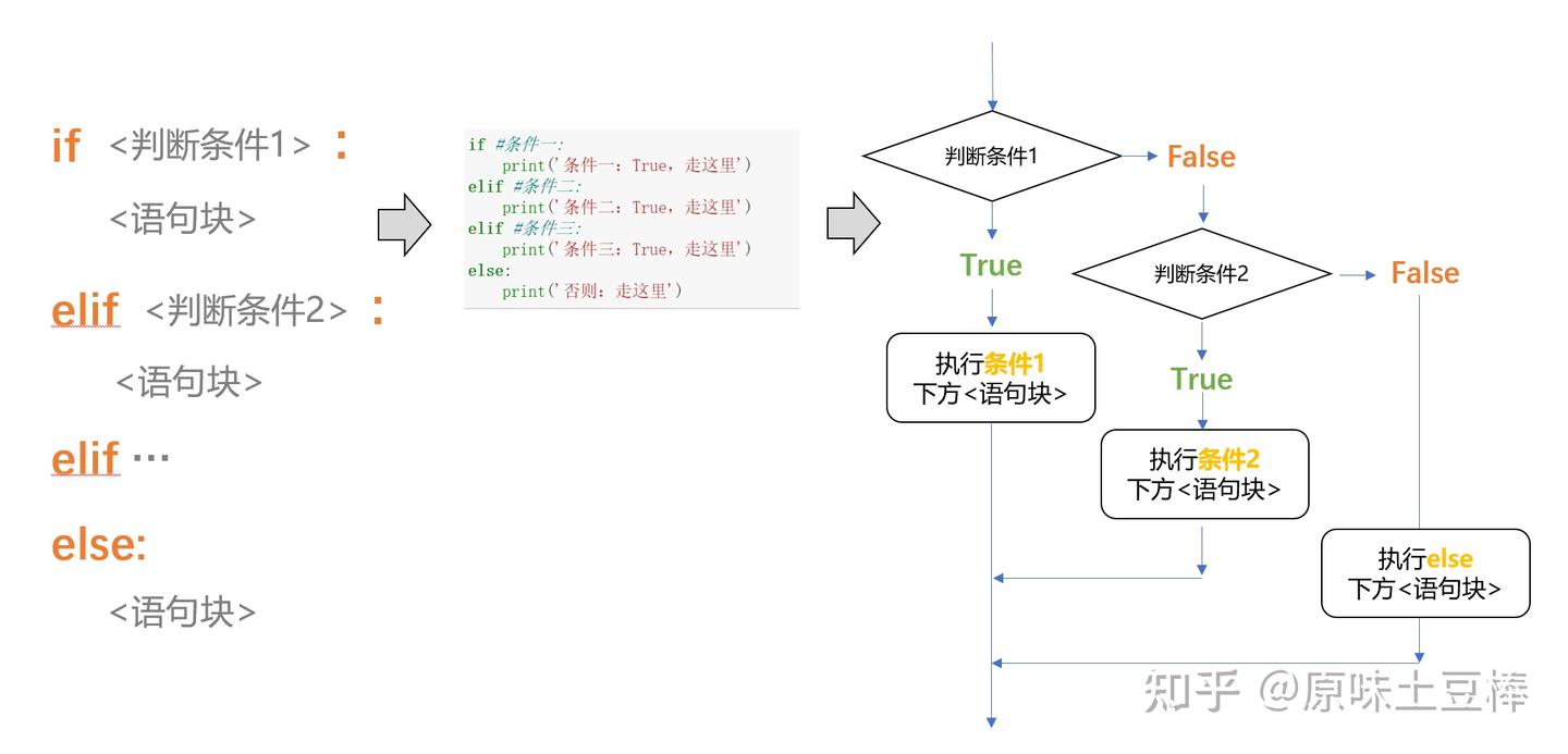 3.多分支（if elif else） - 知乎