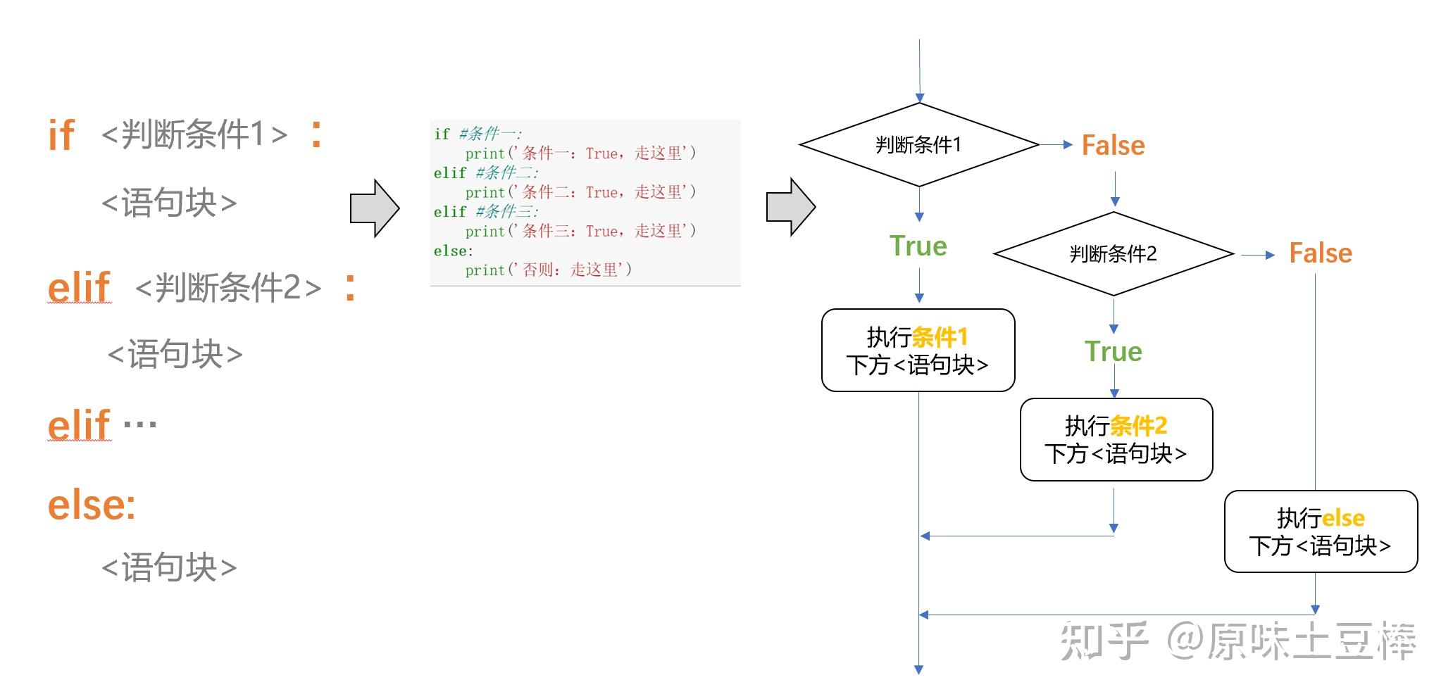 3.多分支（if elif else） - 知乎