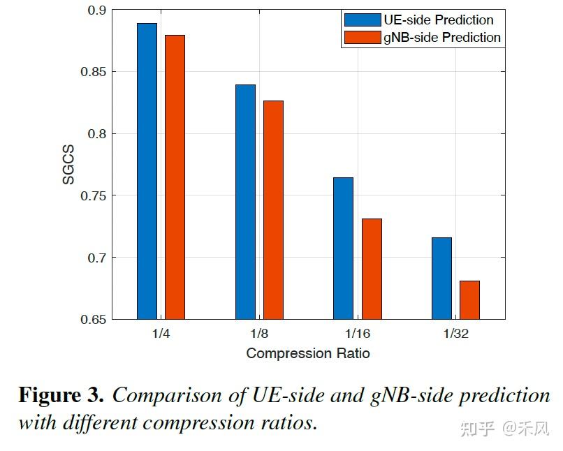 CSI预测综述论文解读《AI for CSI Prediction in 5G-Advanced and Beyond》 - 知乎