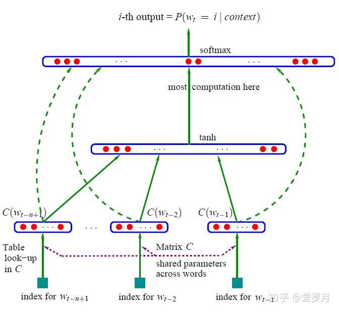 解析NNLM-A Neural Probabilistic Language Model - 知乎