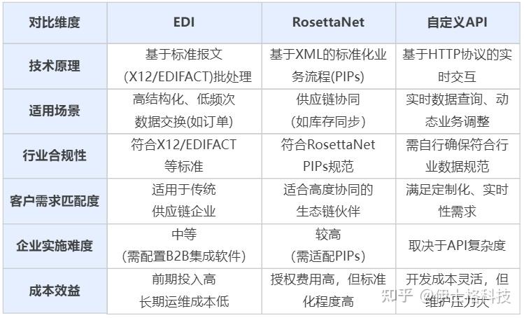 半导体供应链集成使用EDI,RosettaNet,及自定义API 之间的差异 - 知乎