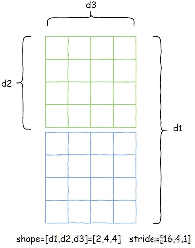 一文读懂 Pytorch 中的 Tensor View 机制 - 知乎