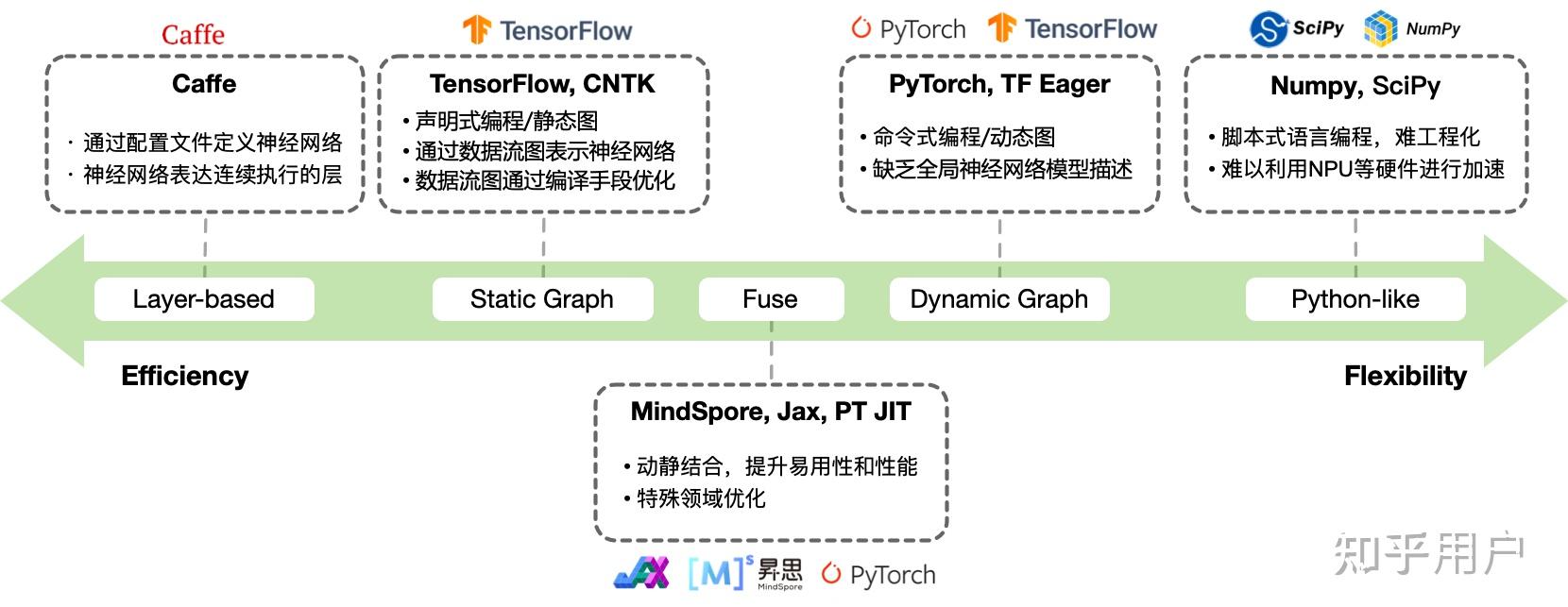 目前学习深度学习框架哪个比较好（paddlepaddle、tensorflow、pytorch）？ - 知乎