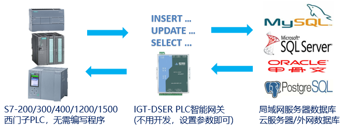 关于西门子PLC设备数据采集与SQL数据库对接(带边缘计算)的案例 - 知乎