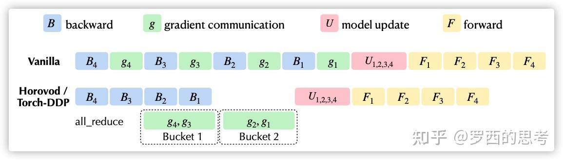 [源码解析] PyTorch 分布式(13) ----- DistributedDataParallel 之 反向传播 - 知乎