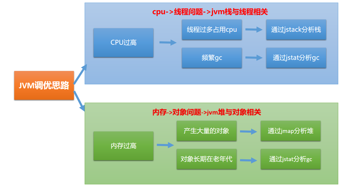 深度剖析JVM调优法则，神器Arthas从CPU/内存出发轻松掌握调优实战技巧 - 知乎
