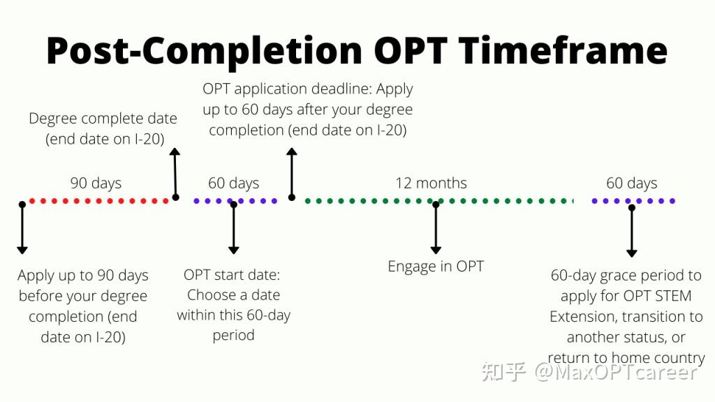 OPT到期后在美国能呆多久？Grace Period宽限期如何计算 - 知乎
