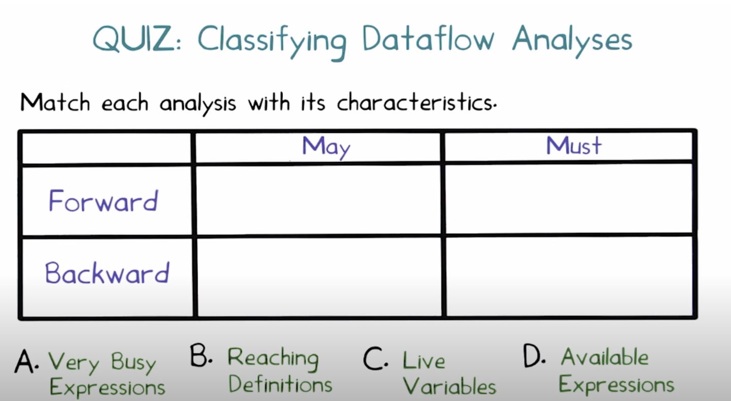 Dataflow Analysis introduction 01 - 知乎