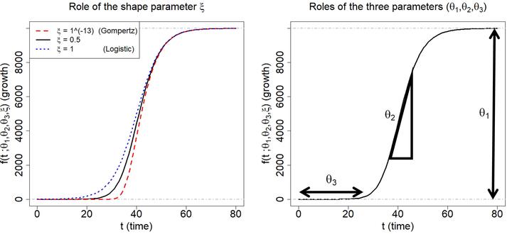 Gompertz Function - 知乎
