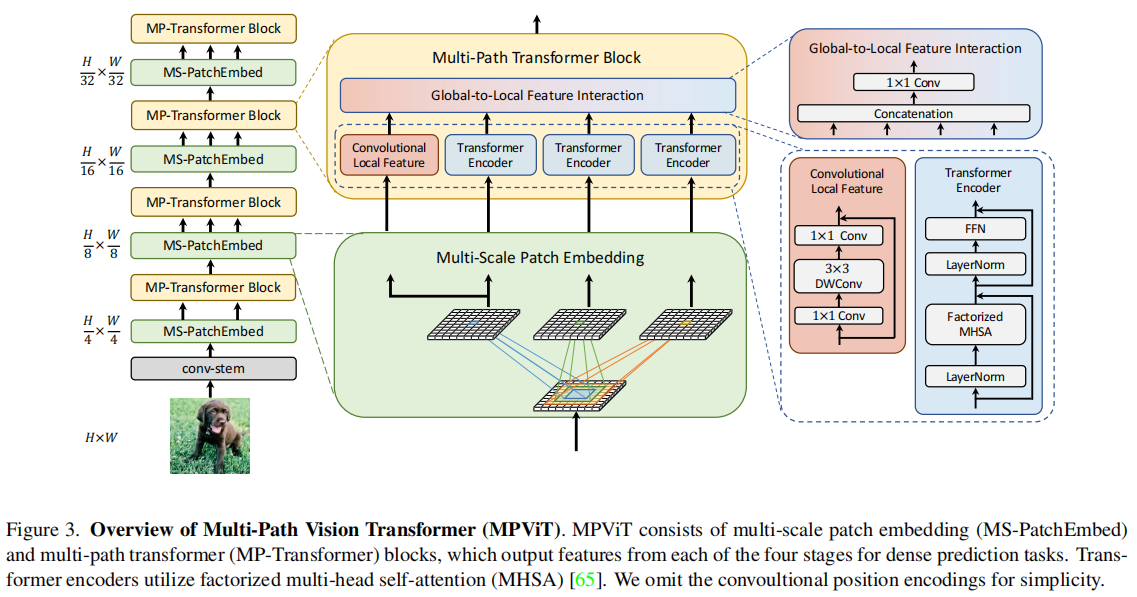 【CVPR2022】MPViT : Multi-Path Vision Transformer for Dense Prediction - 知乎