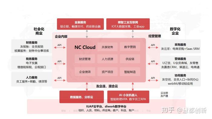用友NC Cloud有哪些特点？ - 知乎