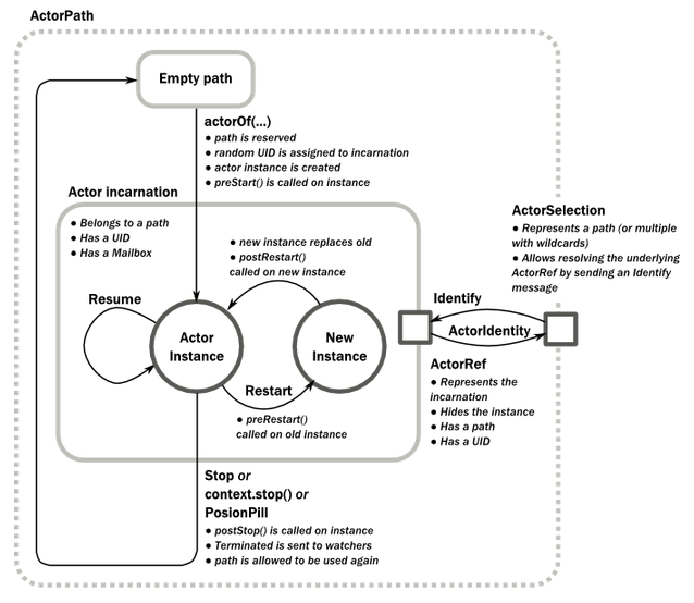 Akka框架基本要点介绍 - 知乎