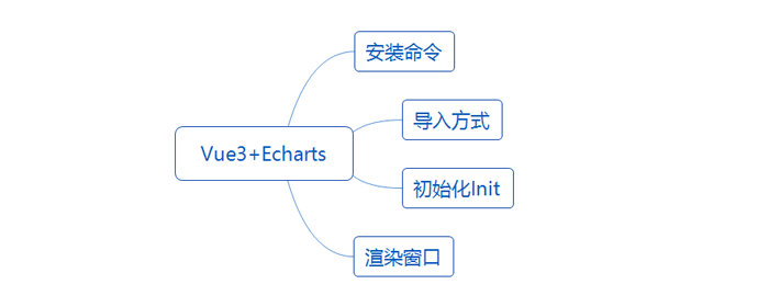vue3+echarts使用教程，超级简单 - 知乎