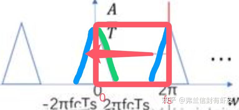 Matlab中fft和fftshift函数的使用 - 知乎