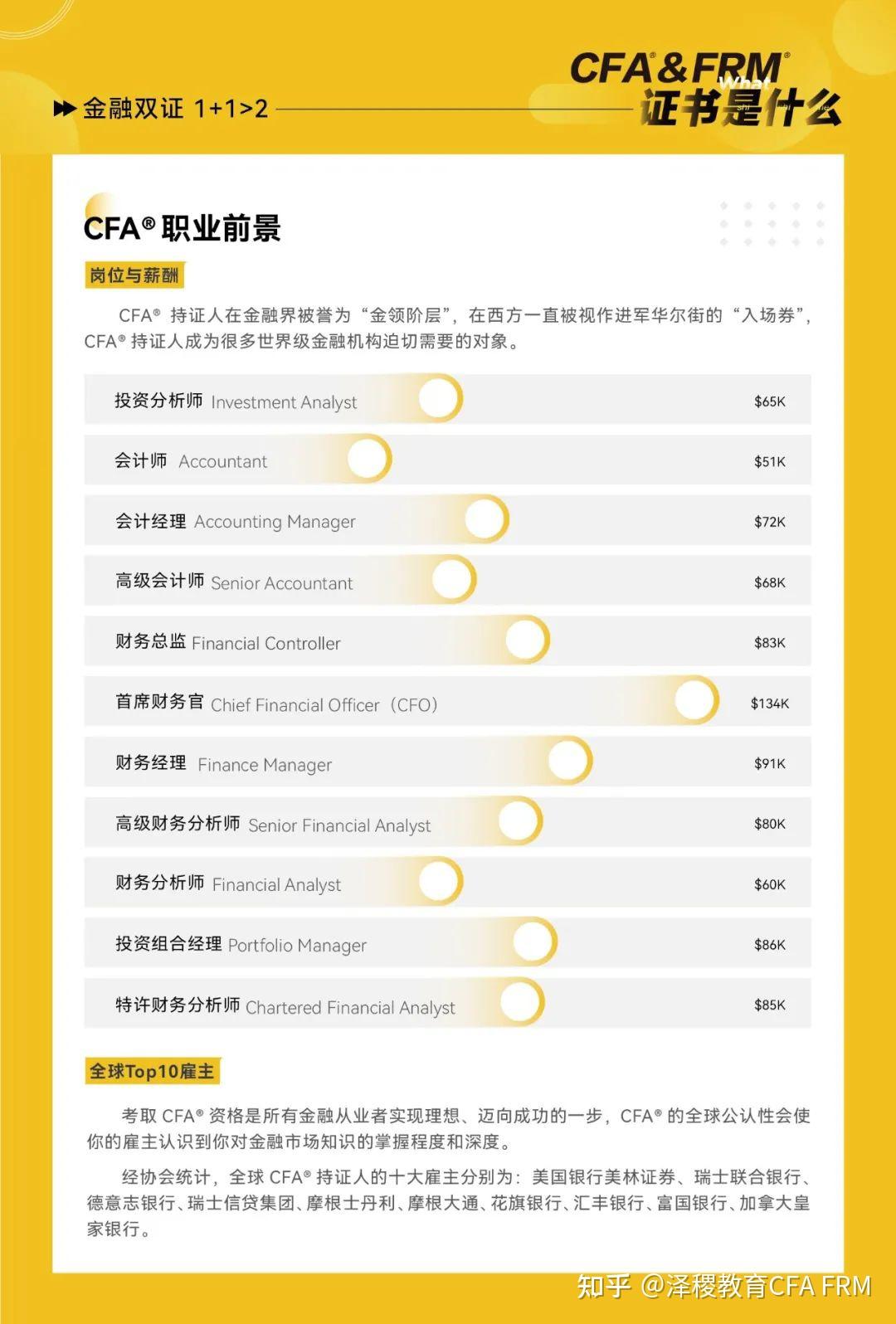 CFA证书在国际上有多少认可度 - 知乎