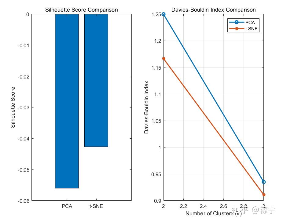 MATLAB | PCA & T-SNE降维及评估指标对比 - 知乎