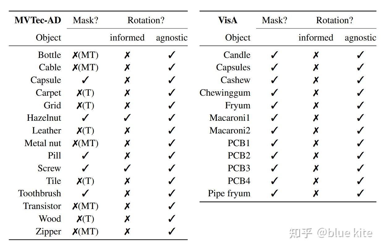 【小样本异常检测】AnomalyDINO: Boosting Patch-based Few-shot Anomaly Detection with DINOv2 - 知乎