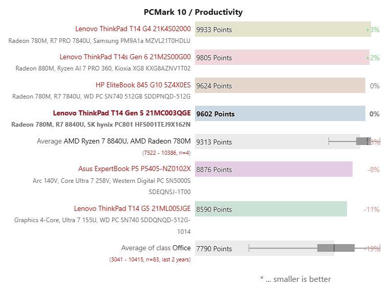 AMD就是快！联想ThinkPad T14 2024锐龙版NBC评测 - 知乎