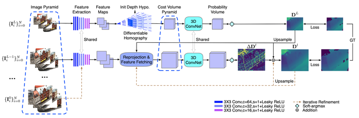 【深度学习MVS系列论文】CVP-MVSNet: Cost Volume Pyramid Based Depth Inference for Multi-View Stereo - 知乎