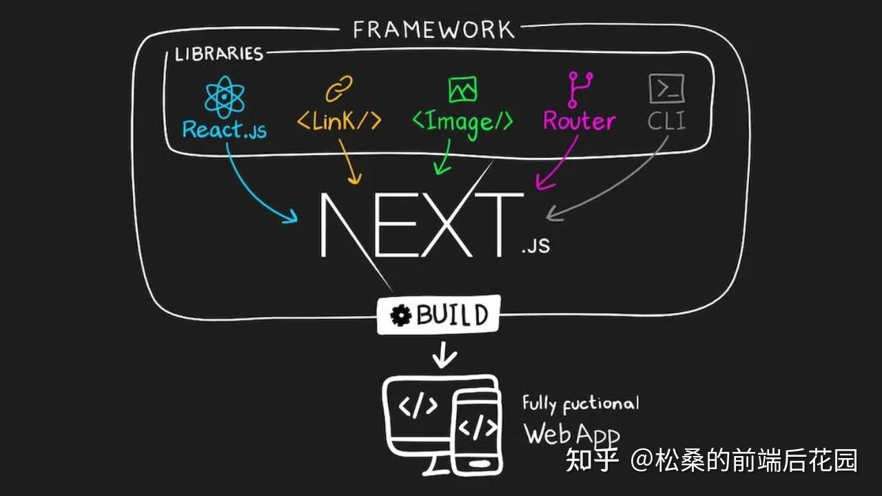 突发！React官方正式弃用CRA！Next.js、Remix、Vite迁移指南 - 知乎
