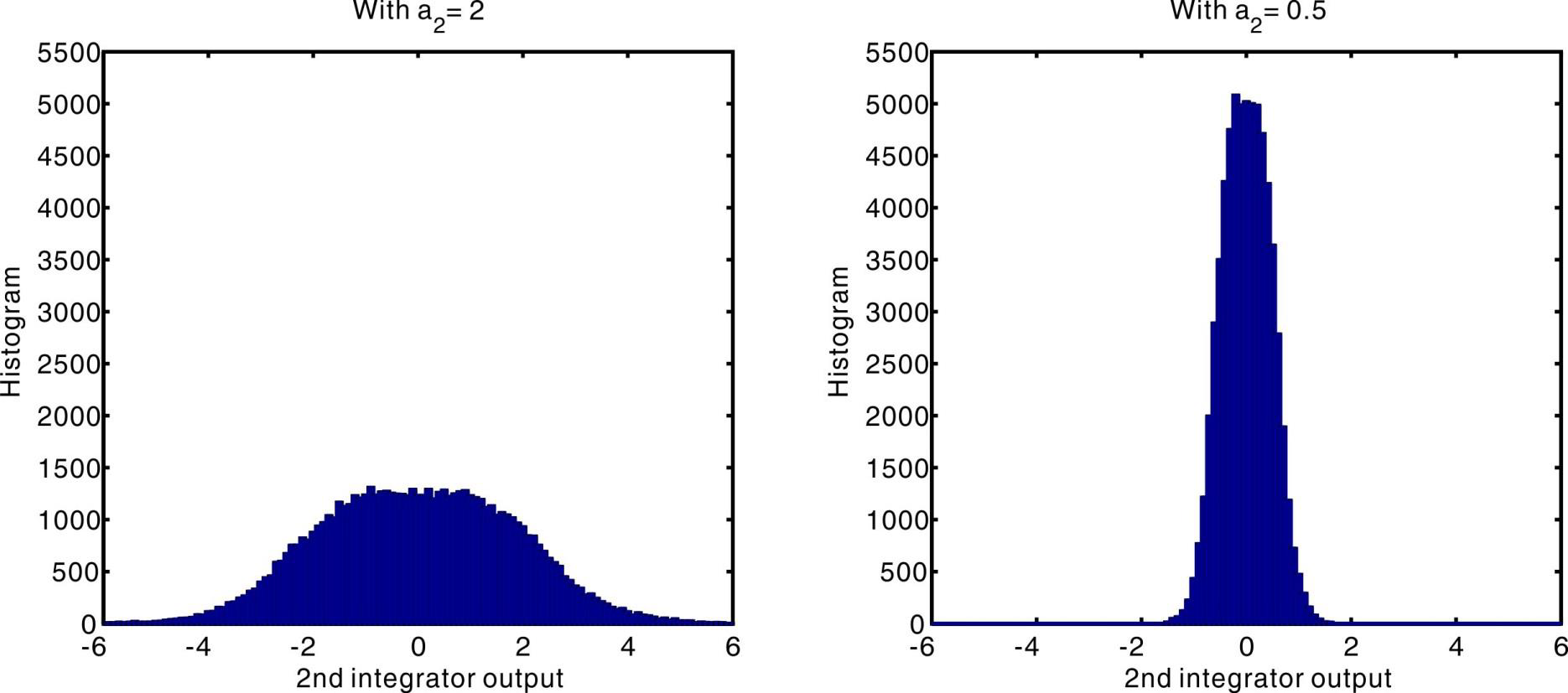 过采样ADC——噪声整形和ΔΣ调制器 Oversampling ADC: Noise Shaping And Delta-Sigma ...