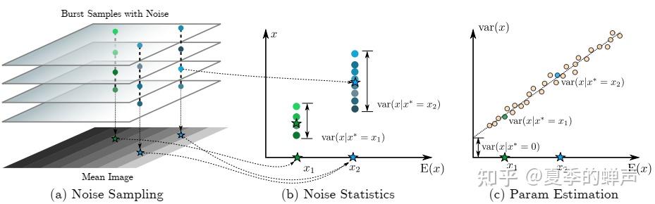 [阅读] Practical Deep Raw Image Denoising on Mobile Devices - 知乎