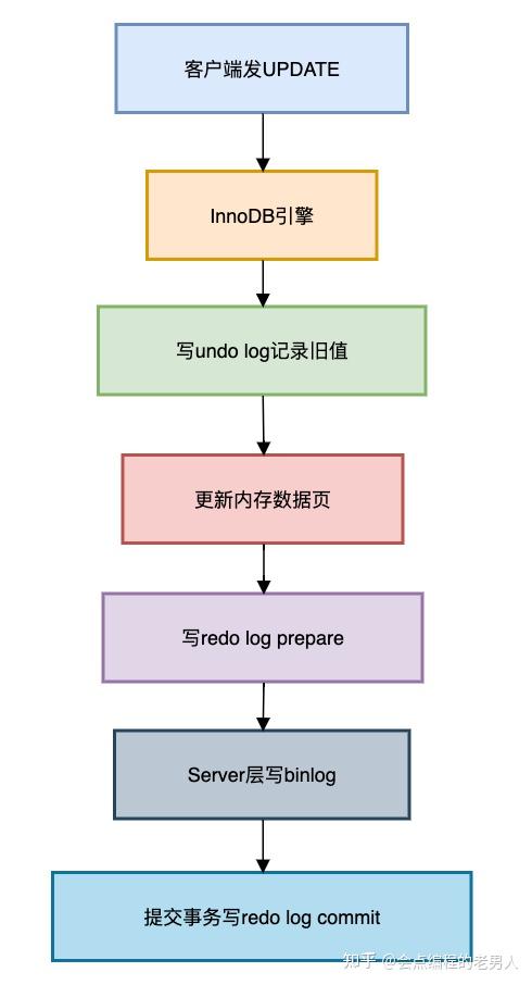 面试官：聊聊 MySQL的 Redo Log,Undo Log 和 Binlog - 知乎