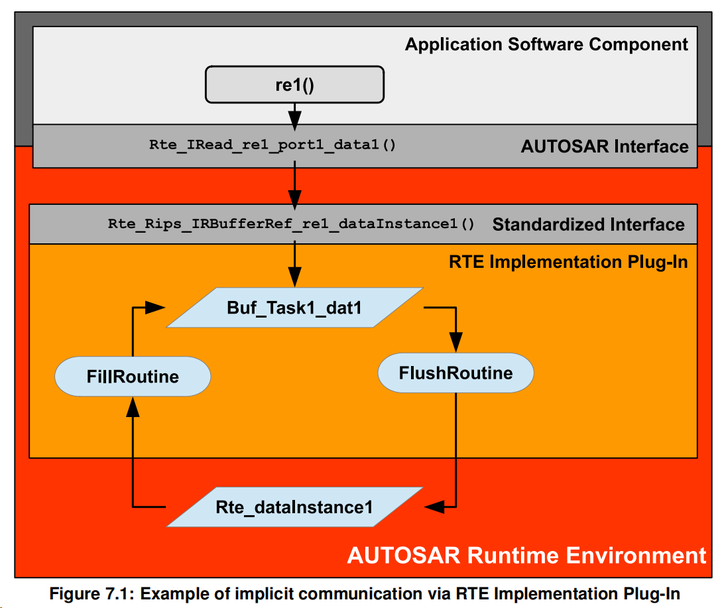 小柴带你学AutoSar系列三、标准和规范篇（4）RTE - 知乎