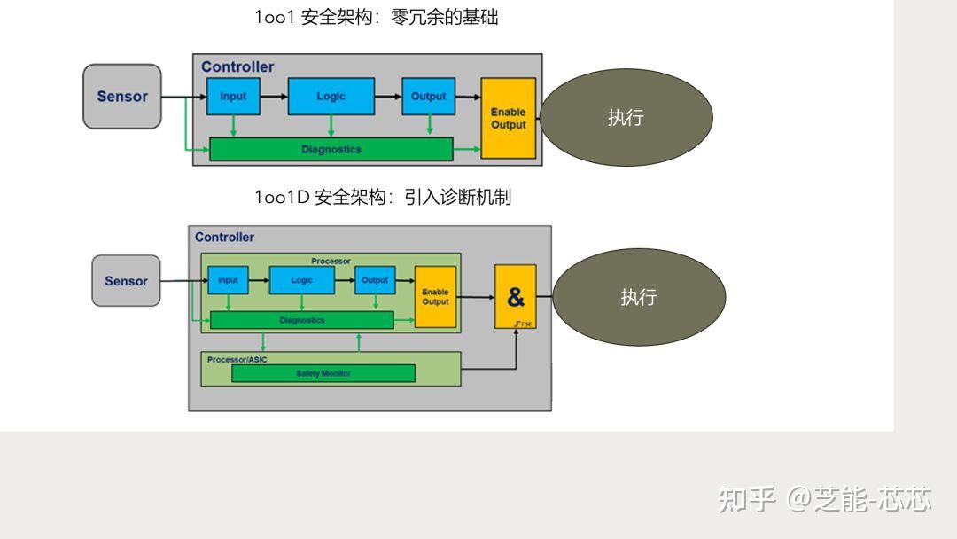 安全关键系统中的冗余与诊断：平衡成本与安全完整性 - 知乎