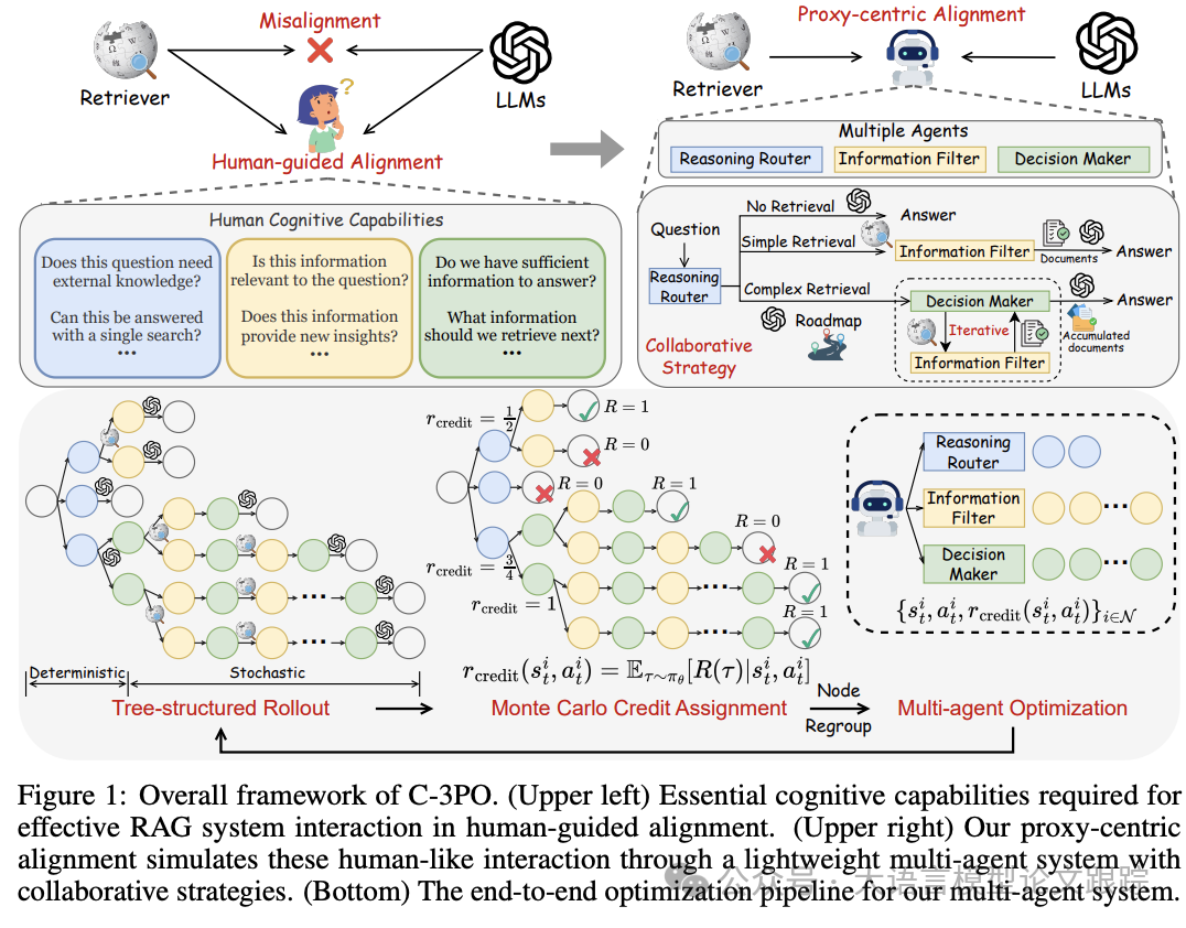 C-3PO：轻量级多智能体RAG系统，性能显著提升，开源！ - 知乎