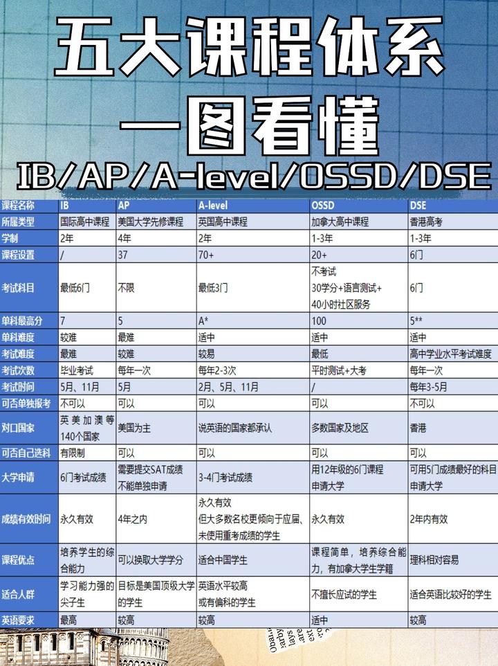 一图看懂，国际课程IB/AP/A-level/OSSD/DSE怎么选 - 知乎