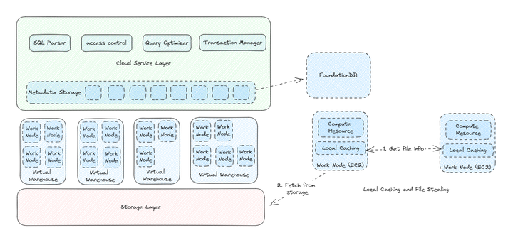 The Snowflake Elastic Data Warehouse | SIGMOD/PODS'16 - 知乎