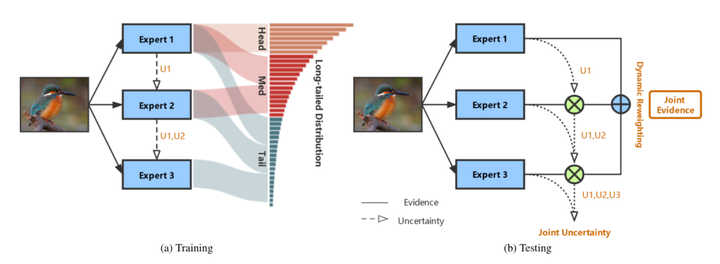 《Trustworthy Long-Tailed Classification》 - 知乎