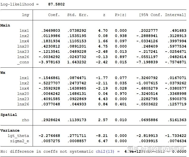 豪斯曼检验stata代码 - 知乎