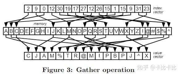 Rethinking SIMD Vectorization for In-Memory Databases - 知乎