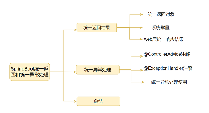 SpringBoot统一返回和统一异常处理 - 知乎