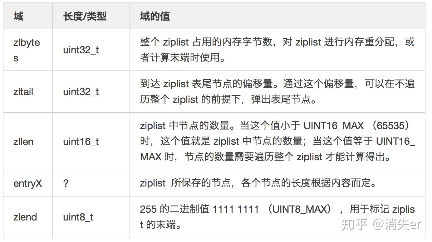 Redis列表list 底层原理 - 知乎