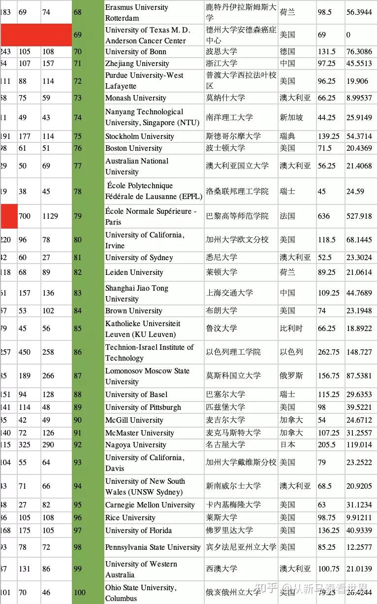 国外qs100-200回国时都不被认可？usnews和qs哪个看的更多? - 知乎