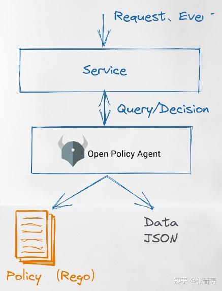 Open Policy Agentopa 入门实践 知乎 